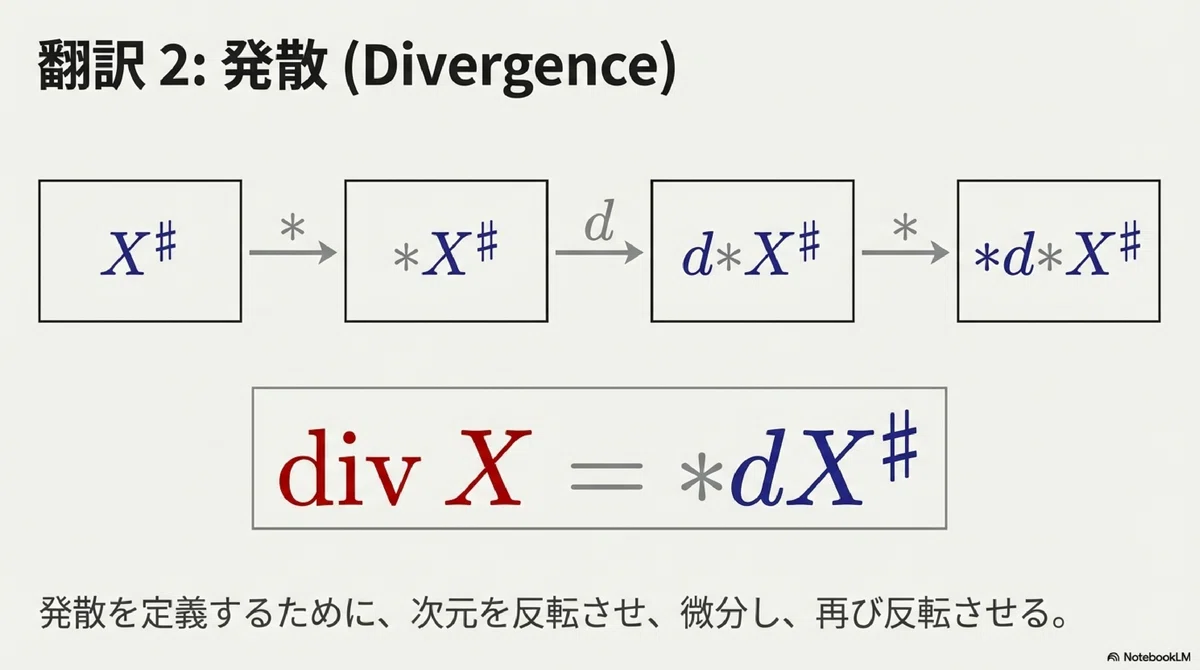 Hodge Star 作用素ベクトル解析と微分形式の統合｜ari1110