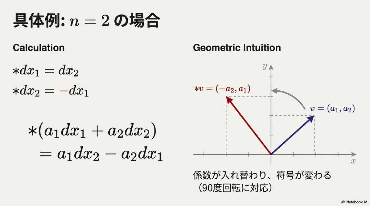Hodge Star 作用素ベクトル解析と微分形式の統合｜ari1110