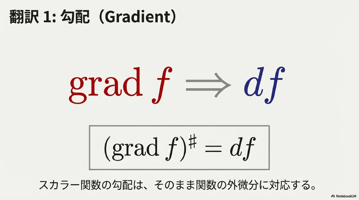 Hodge Star 作用素ベクトル解析と微分形式の統合｜ari1110