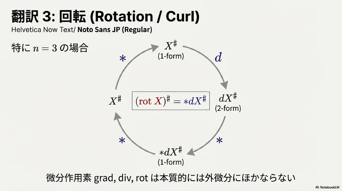 Hodge Star 作用素ベクトル解析と微分形式の統合｜ari1110