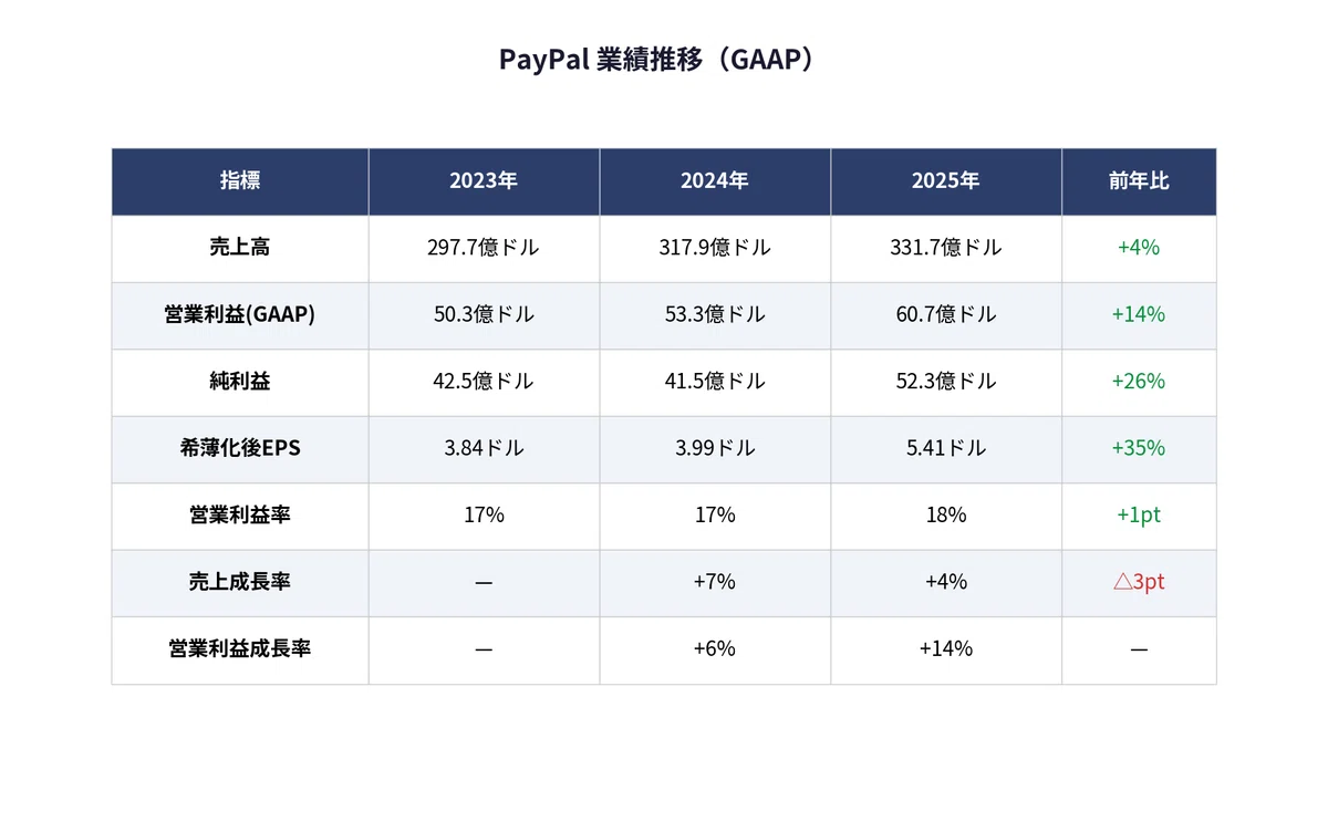 【米国株】EPS+35%でも株価半値！AI決済に舵を切るPayPal（PYPL）の2025年10-Kを読み解く｜米国株シグナルラボ