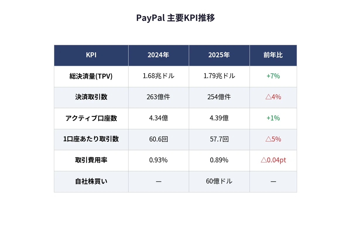 【米国株】EPS+35%でも株価半値！AI決済に舵を切るPayPal（PYPL）の2025年10-Kを読み解く｜米国株シグナルラボ