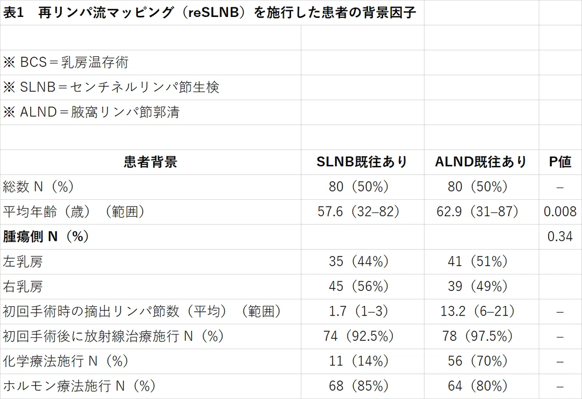 再発乳がんに対する repeat SLNB は本当に可能か？― 160例の実データから考える ―｜フランケン
