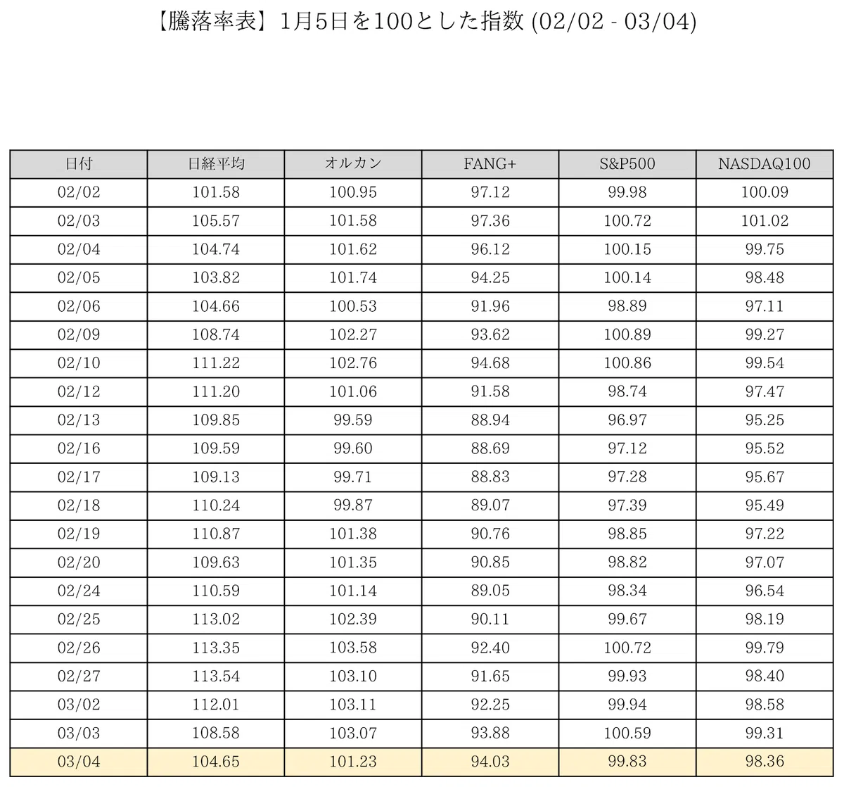 2026年3月4日レポート：日経平均が歴史的急落、主犯は“指数寄与度TOP10”だった｜KabunoteJP優
