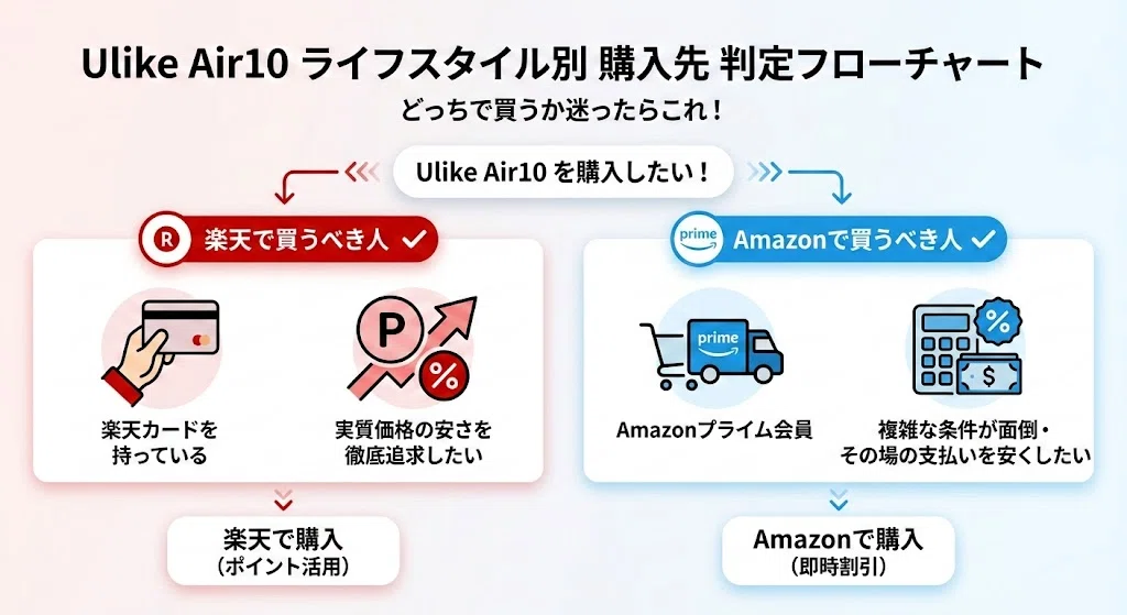 Ulike Air10は楽天とAmazonどっちがお得？基本は「楽天」をおすすめする理由｜家電マニア@※当ページのリンクには広告が含まれています。