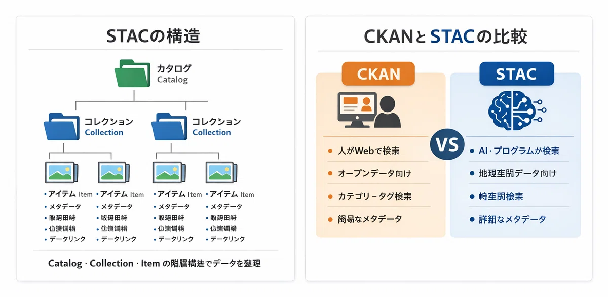 【GIS】STACとは？AI時代を支える地理空間データカタログの仕組み｜Pacific Spatial Solutions（PSS）