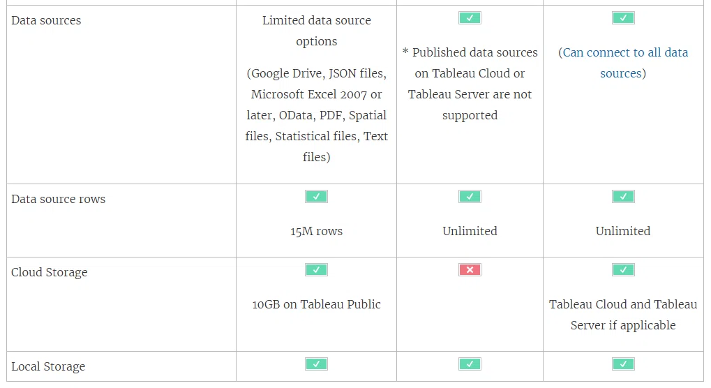 Tableau Free Edition・Public・Pro版を比較、2026年4月10日更新｜takeo_terazawa
