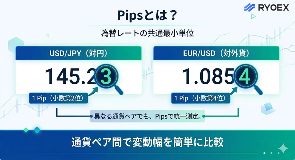 pips（ピップス）とは？FX初心者がまず理解しておきたい基本単位｜RYOEX公式