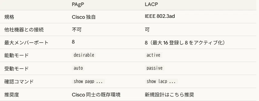 EtherChannel 完全整理— PAgP / LACP の動作・設定・確認コマンド auto / desirable / active ...