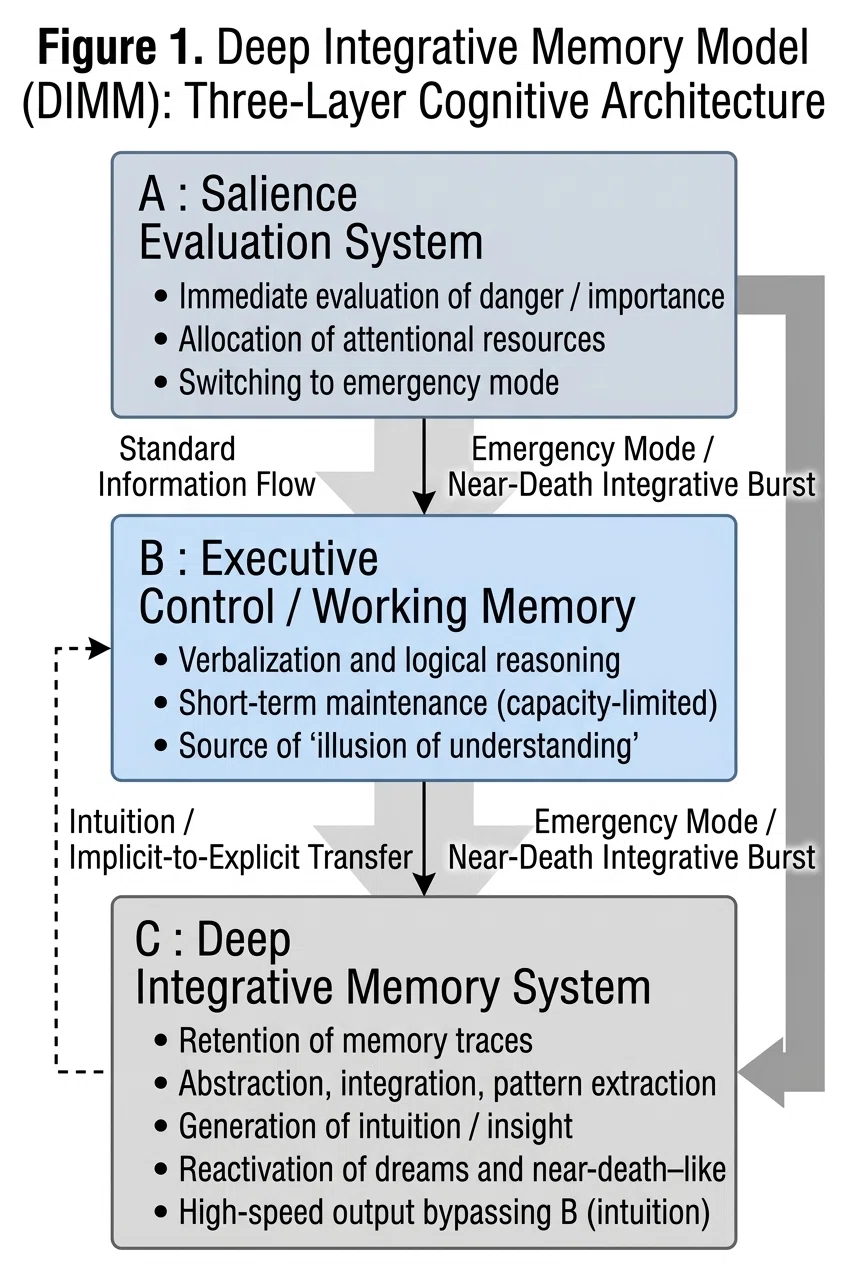 DIMM: Deep Integrative Memory Model｜8ball.AI.art