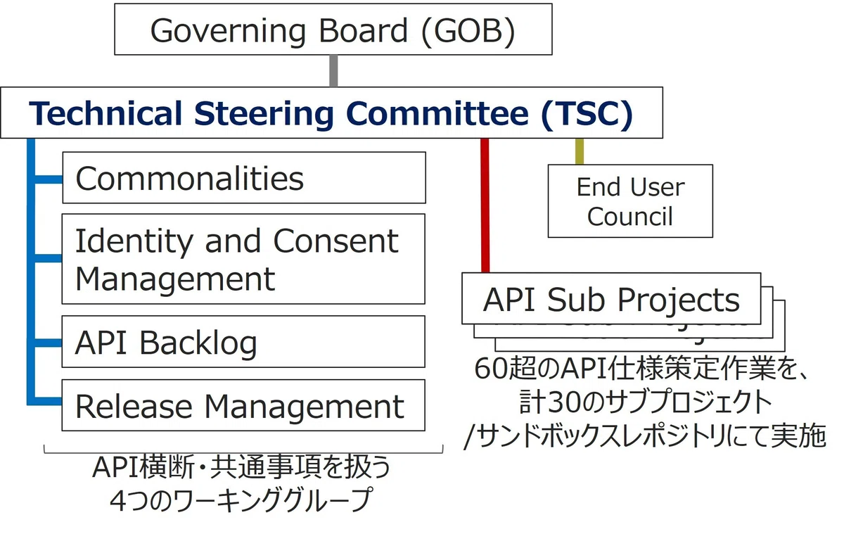 ネットワークAPI普及に向けたGSMA・CAMARAにおける標準化貢献｜KDDI Tech note