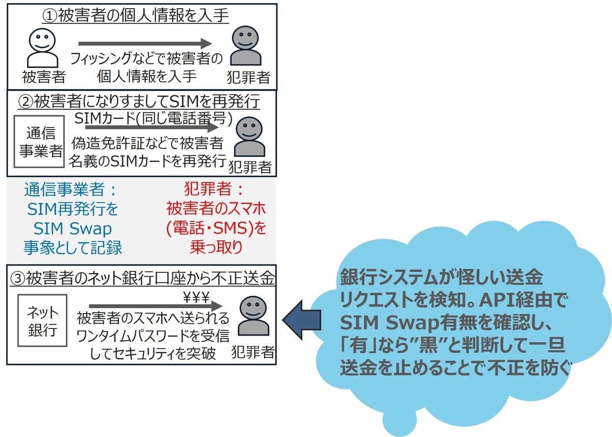 ネットワークAPI普及に向けたGSMA・CAMARAにおける標準化貢献｜KDDI Tech note
