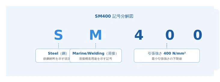 SM400について調べてみた：溶接構造用圧延鋼材の基本と使い方｜kinzoku