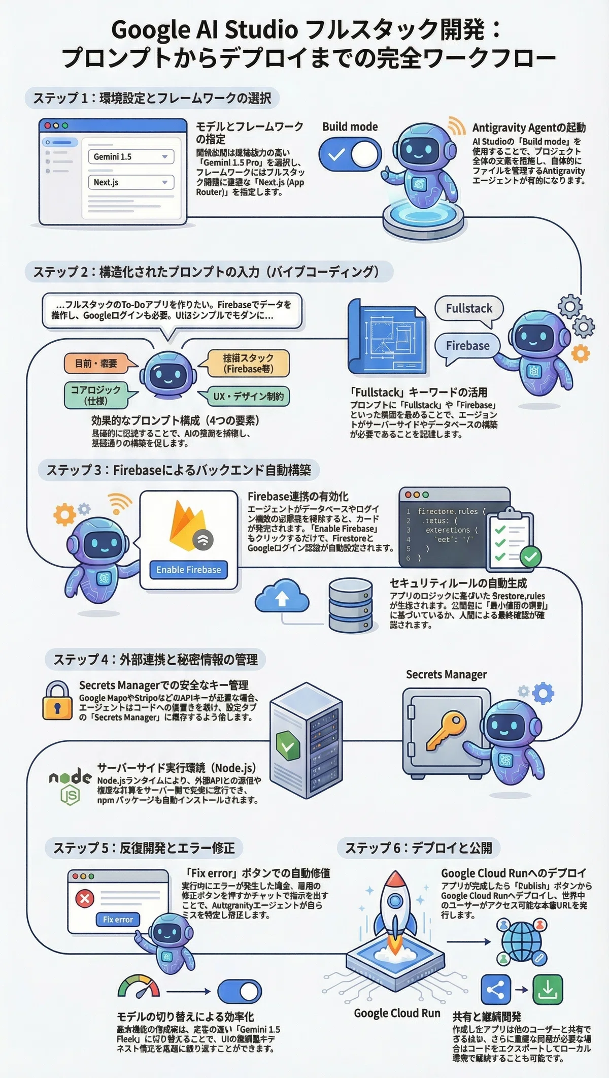 [Memorandum] Google AI Studio Full-Stack Development: A 6-Step Workflow ...