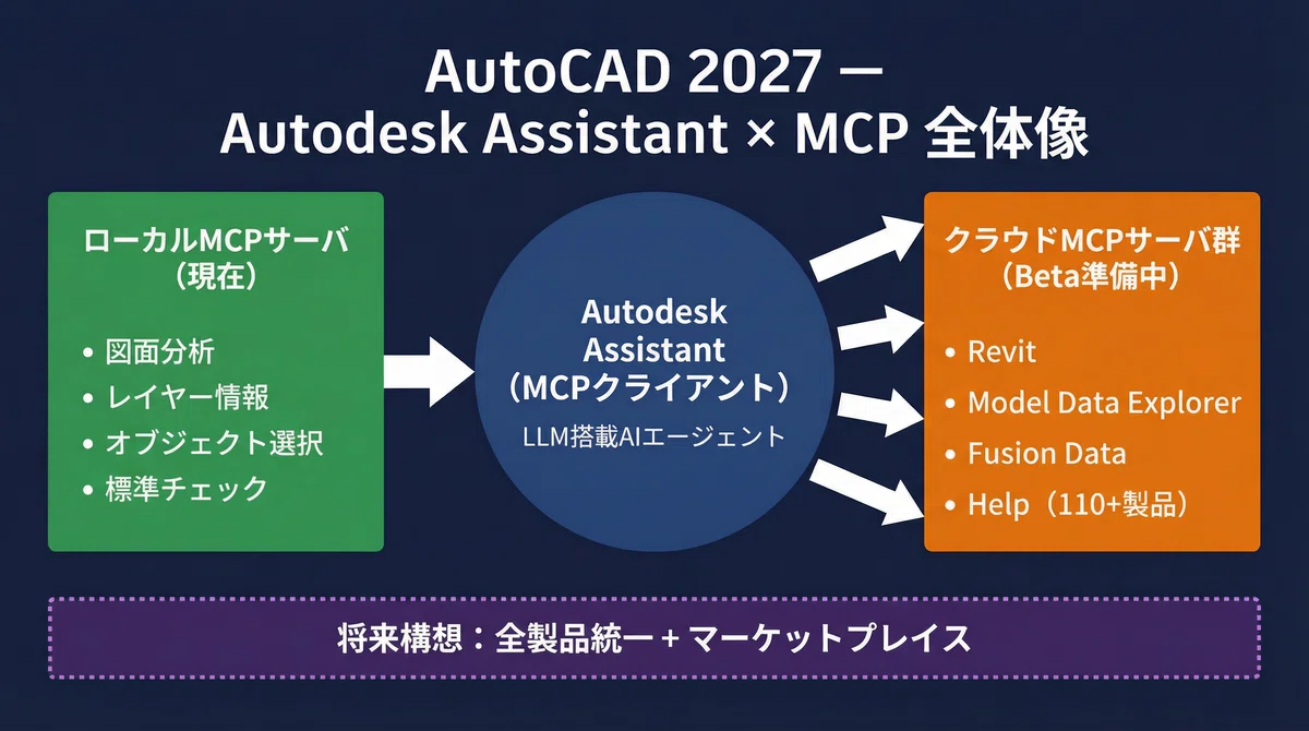 AutoCAD 2027のAutodesk AssistantとMCP｜こう(配管設計)