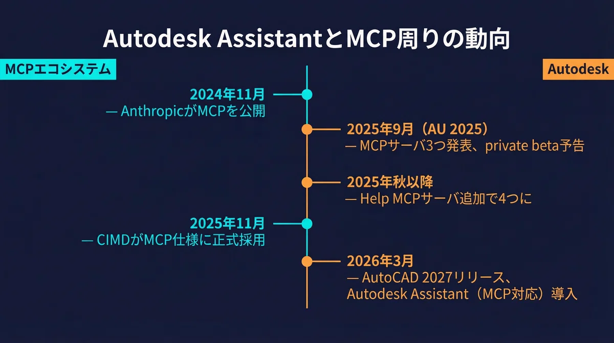 AutoCAD 2027のAutodesk AssistantとMCP｜こう(配管設計)
