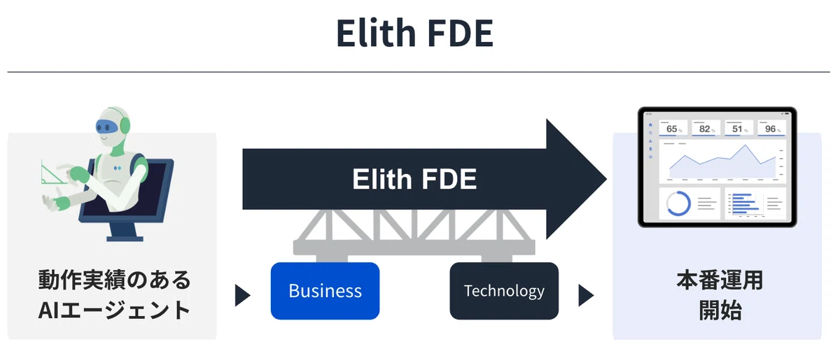 AIプロジェクトの失敗は、AIの問題じゃない FDEという解法｜株式会社Elith