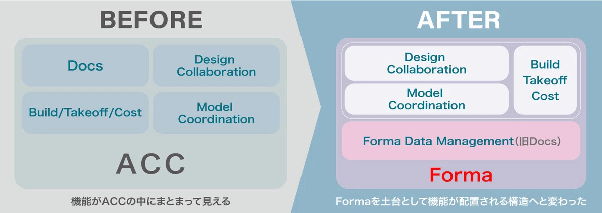 Forma統合で何が変わるのか？ACCの使い方から見えてくる変化｜BIMツール研究所
