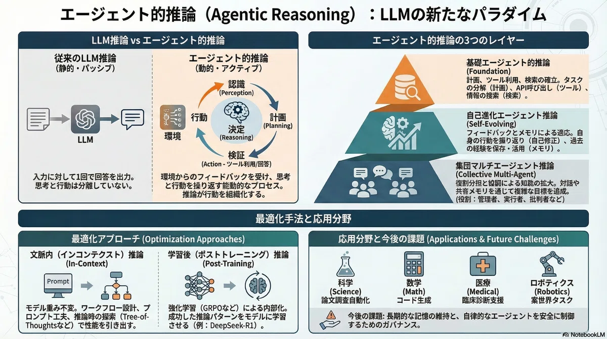 【7回目】LLMは「考える」から「動く」AIへ！『Agentic Reasoning』が切り開く自律型エージェントの未来【図解解説】｜論文学習者