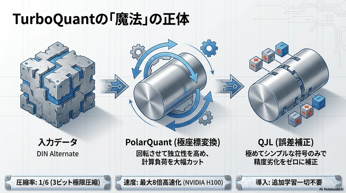TurboQuantはメモリ不足を解決するのか？ Googleの新技術を「期待」と「限界」の両方から見てみる｜ヴィント