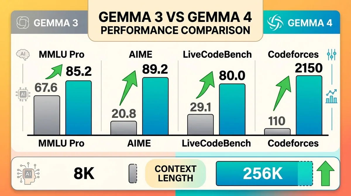【完全解説】Gemma 4まとめ！4モデルの選び方とGemma 3からの進化｜まさお@未経験からプロまでAI活用