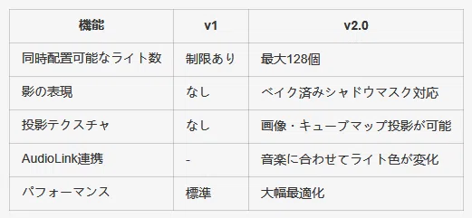 【Poiyomi 10.0】VRC Light Volumes 2.0 完全対応ガイド｜Normal Bias Samplingまで徹底解説 ...