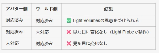 【Poiyomi 10.0】VRC Light Volumes 2.0 完全対応ガイド｜Normal Bias Samplingまで徹底解説 ...