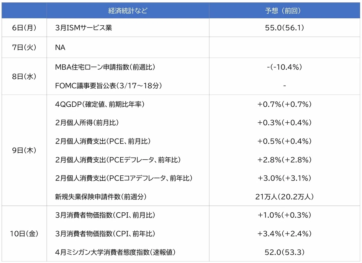 米国経済今週のポイント（4月6日～10日）｜Salt