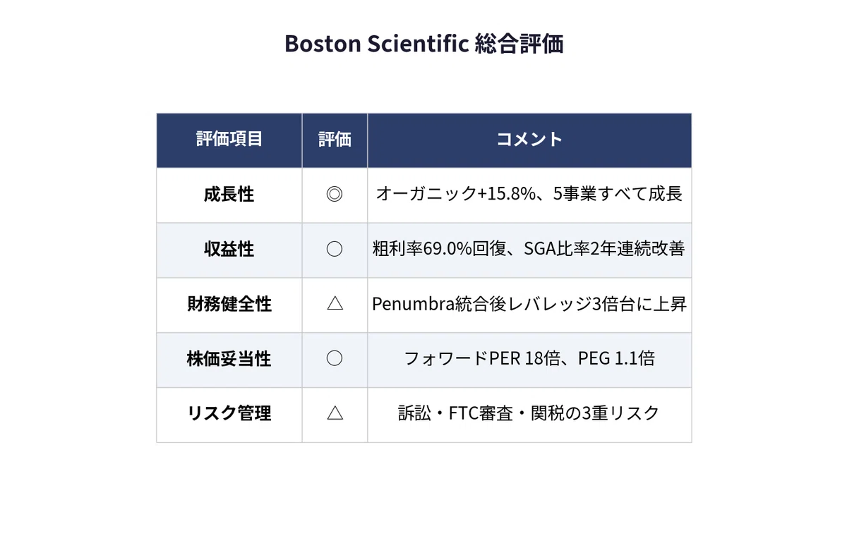 ボストン・サイエンティフィック / Boston Scientific（BSX）決算分析｜調整後EPS+21.9%、株価4割下落でPEG 1. ...