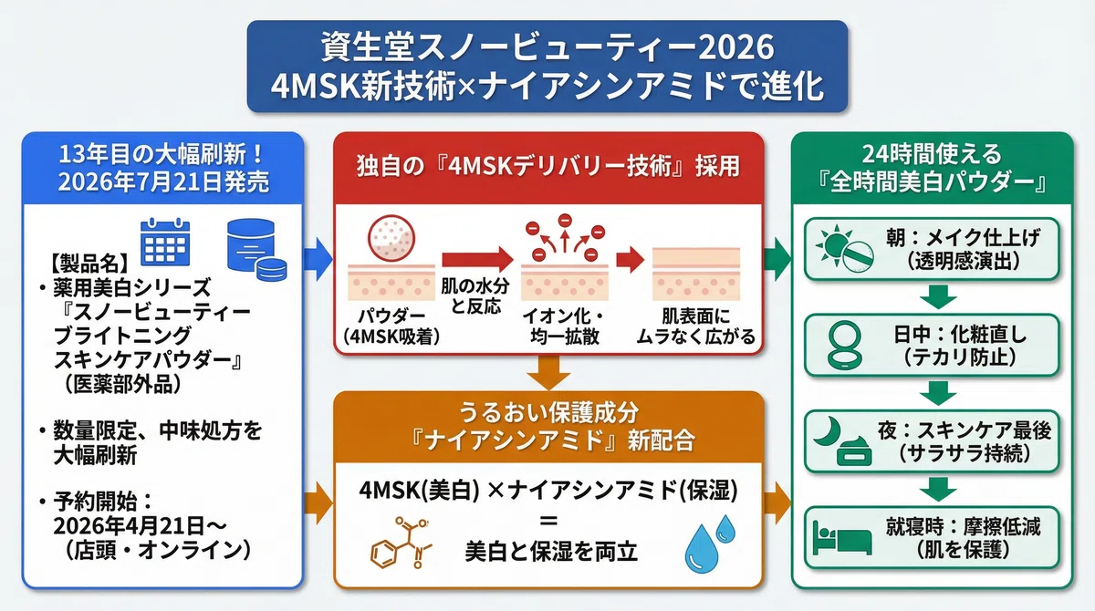 資生堂スノービューティー2026、4MSK新技術×ナイアシンアミドで進化｜Beauty-Cosmetic Science