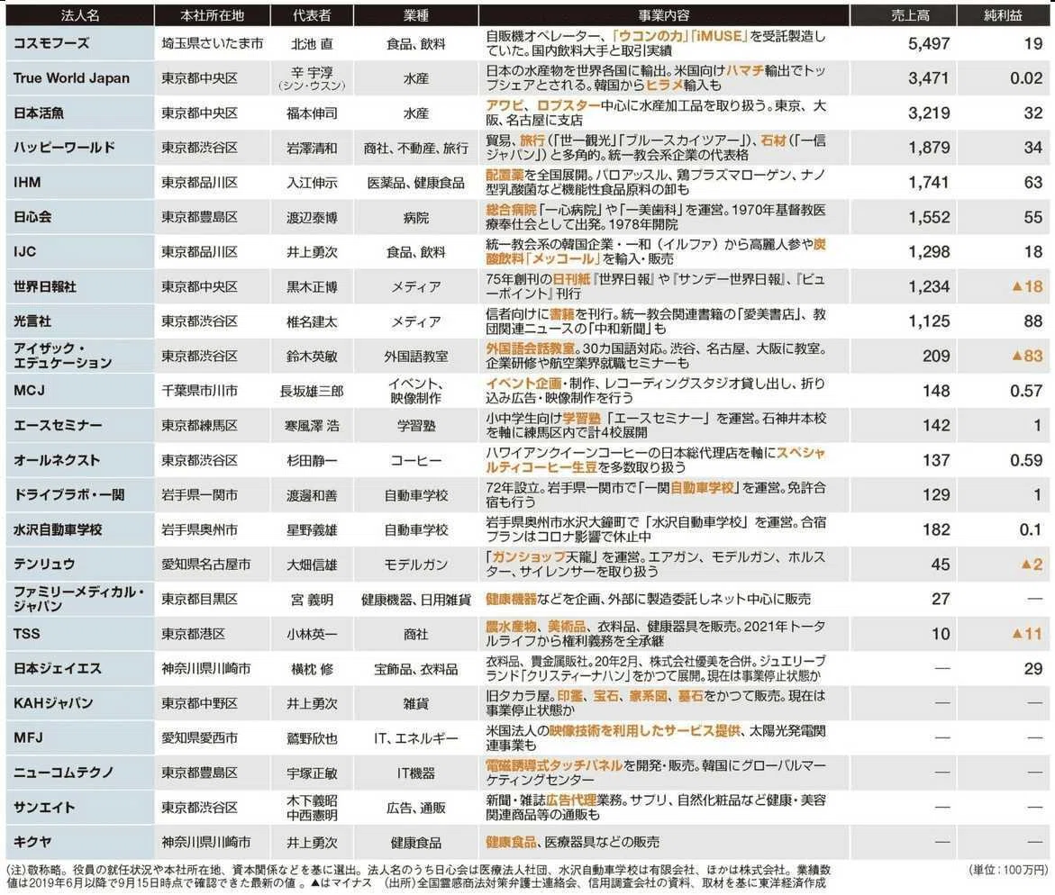 旧統一教会がなければ米国のミシュラン星付き鮨レストランに鮨はない〈上〉〈下〉（中央日報）｜BB-8