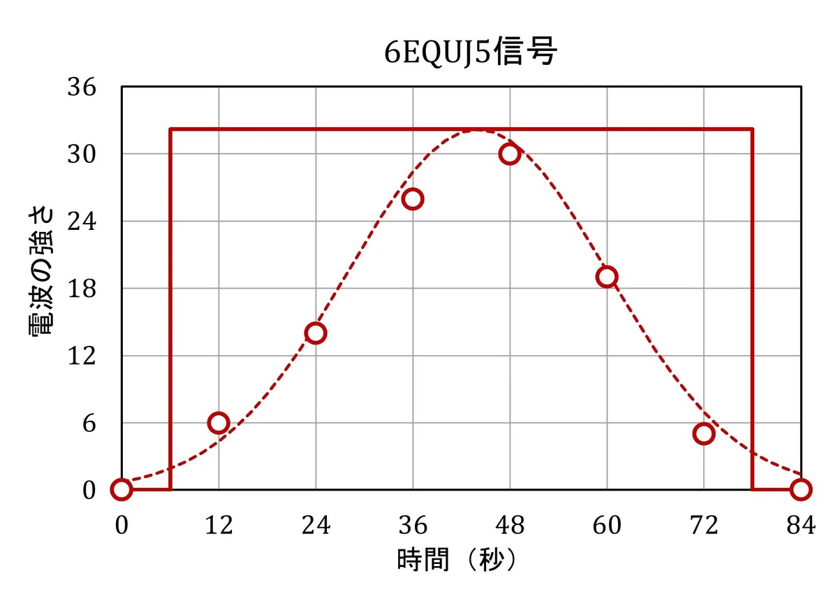 宇宙から届いた「6EQUJ5」という信号｜永山功（永山ダム技術啓蒙研究所）
