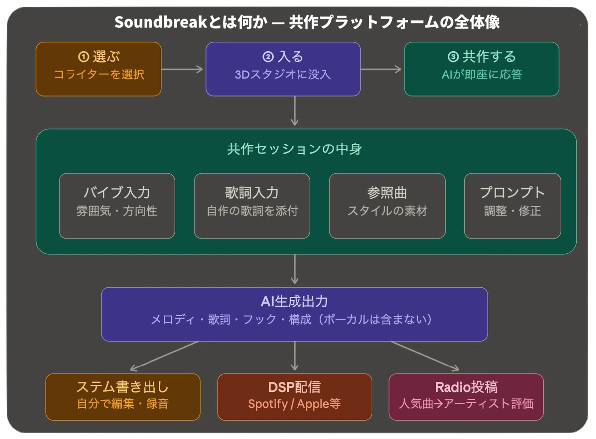 新たな音楽生成AI「Soundbreak」 ・ 世界初の「アーティスト公認」生成プラットフォーム｜いにしえ@AIクリエイター