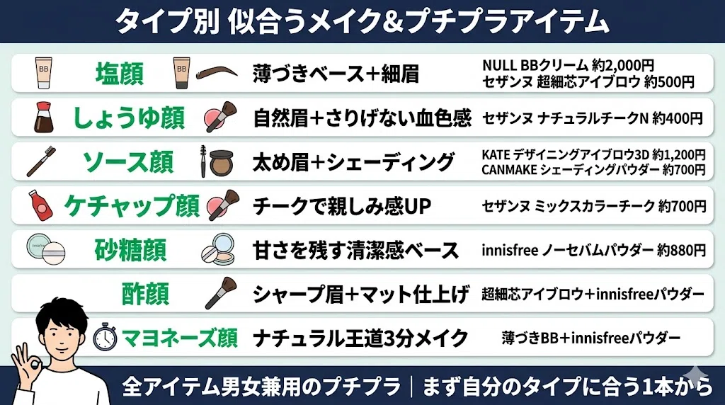 顔タイプ調味料7種類｜10問診断と芸能人例【2026最新】｜ハヤト｜アラサーのメンズメイク研究