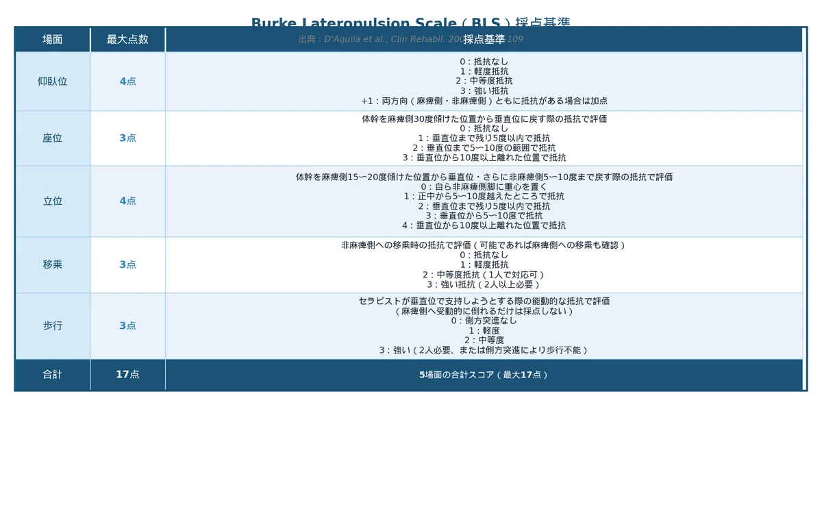 Pusher症候群の評価スケール：SCPとBurke Lateropulsion Scaleを使いこなす｜ぼい