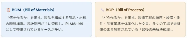#119 BOP（Bill of Process）とは何か？ — 工程という「企業の無意識」をAI時代にどう扱うか｜PLMマエストロ