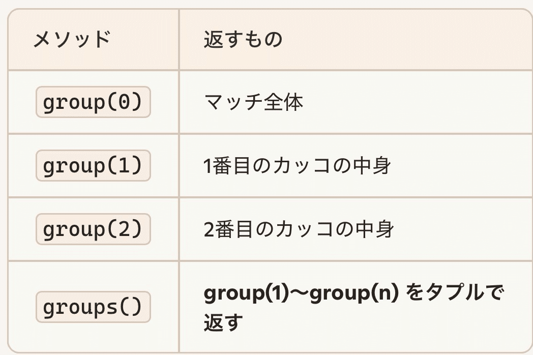 【コンヴィヴィアルPythonスタディ】9.Text Pattern Matching with Regular Expression｜ 堂
