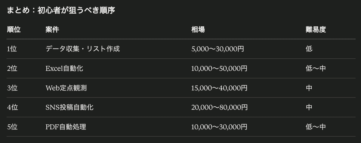 Python副業 自動化——初心者が稼げる仕事5選を、40年エンジニアがデータで断言する｜ダンちゃん｜映画ジャンキー