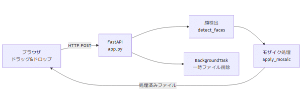 【第8回】ブラウザから使えるモザイクツール——FastAPIでローカルWebサービス化 #FastAPI #ClaudeCode # ...