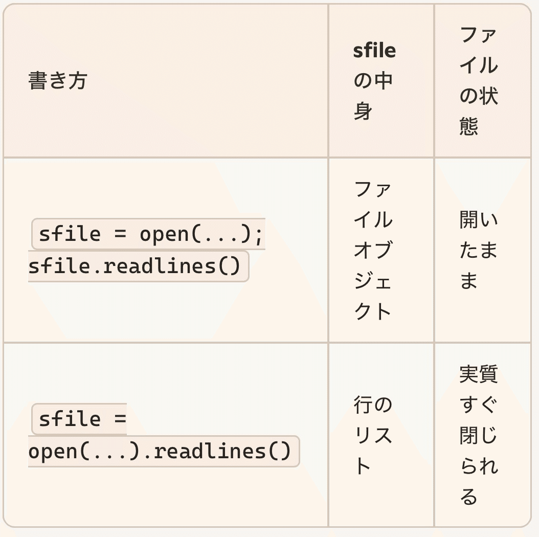 【コンヴィヴィアルPythonスタディ】10.Reading and writing files｜ 堂