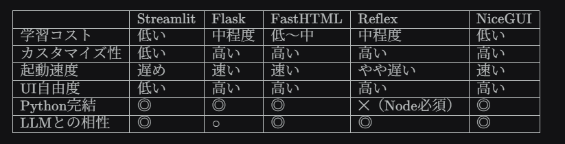 Streamlitを卒業した話：LLMが育った今、Pythonフレームワークを選び直す｜だんしゃく