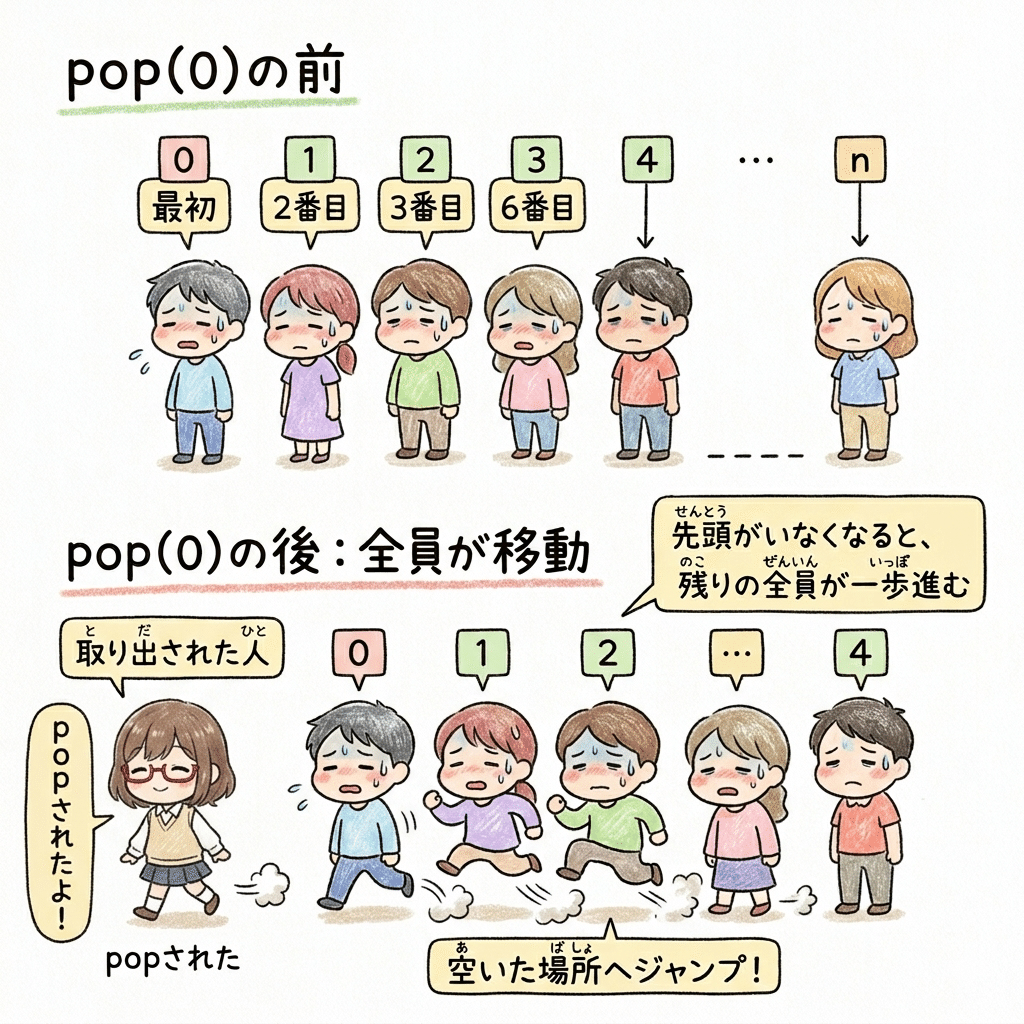 【Python】【効率的な書き方】第13回：collections.deque ：先頭と末尾、どちらも高速な操作｜月島夏鈴