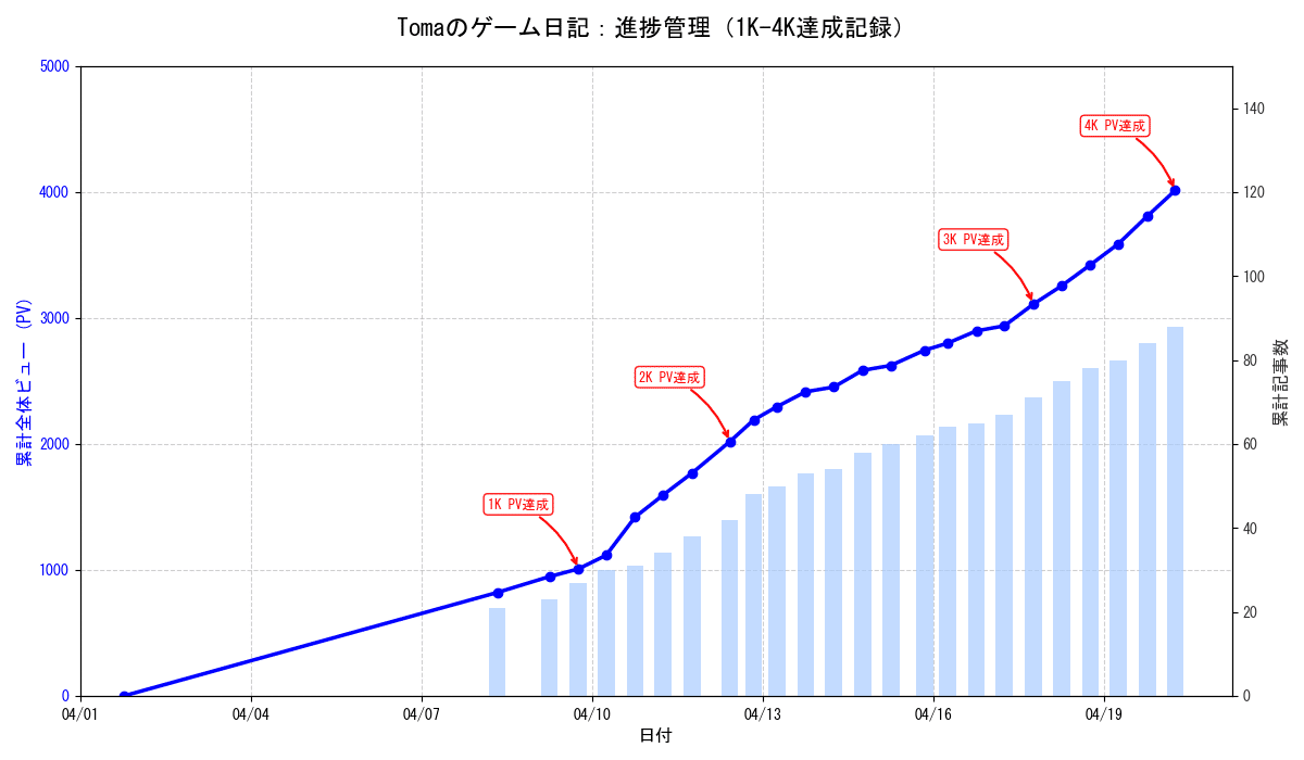 効率主義のエンジニアが、noteで4,000回読まれて見つけた「寄り道」の価値｜Toma（とま）
