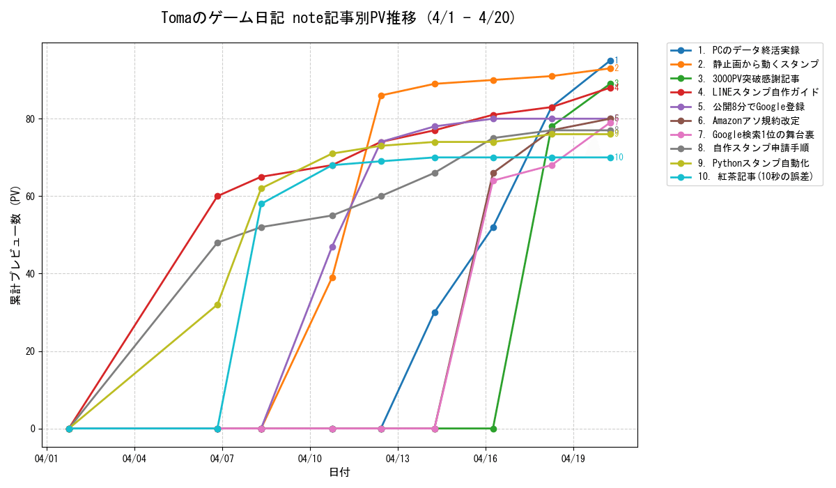 効率主義のエンジニアが、noteで4,000回読まれて見つけた「寄り道」の価値｜Toma（とま）
