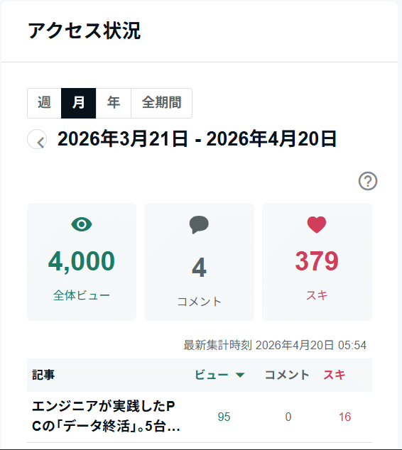 効率主義のエンジニアが、noteで4,000回読まれて見つけた「寄り道」の価値｜Toma（とま）