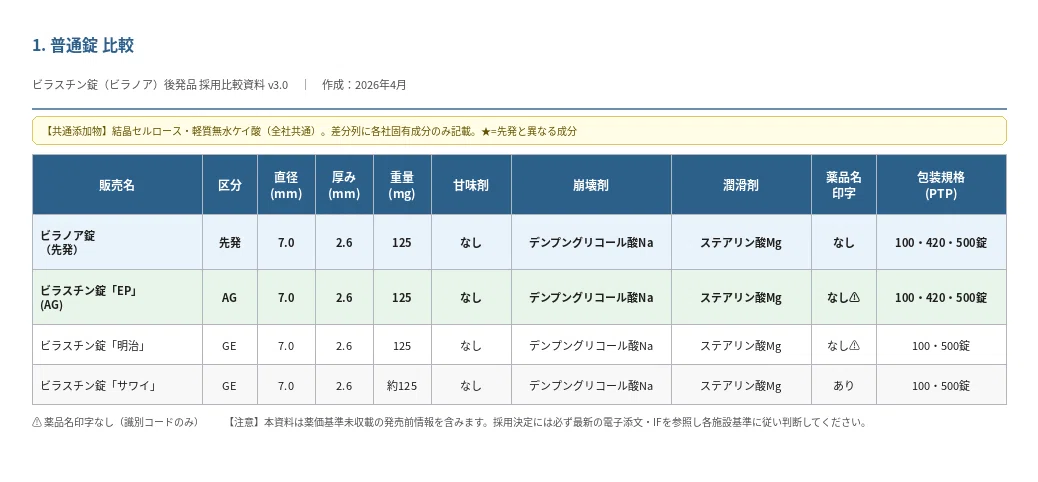 A Comparison of All 13 Bilastine Generic Products [Scheduled for ...