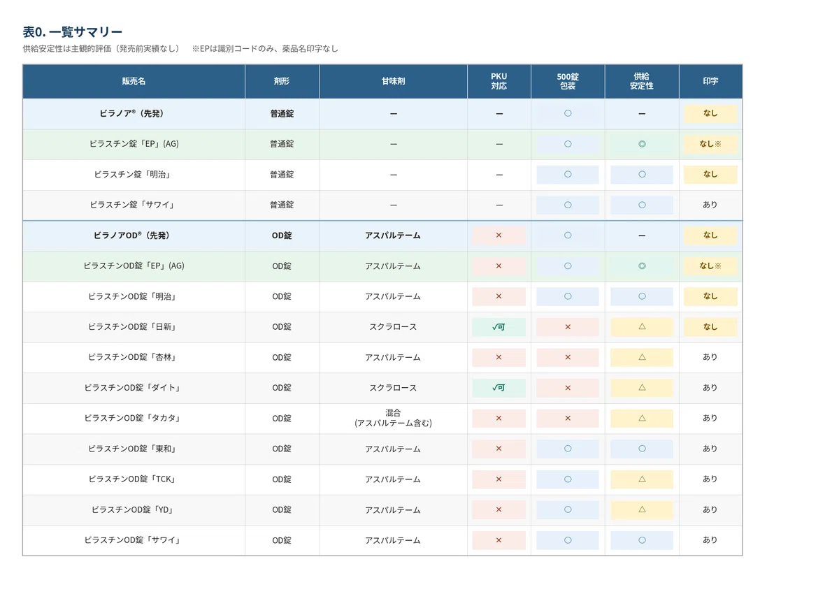 A Comparison of All 13 Bilastine Generic Products [Scheduled for ...