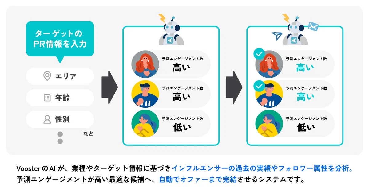 9万人のインフルエンサーデータから瞬時に最適解を。『Vooster』の独自AIが110万件超のPR実績から成功を再現する仕組み｜Vooster ...