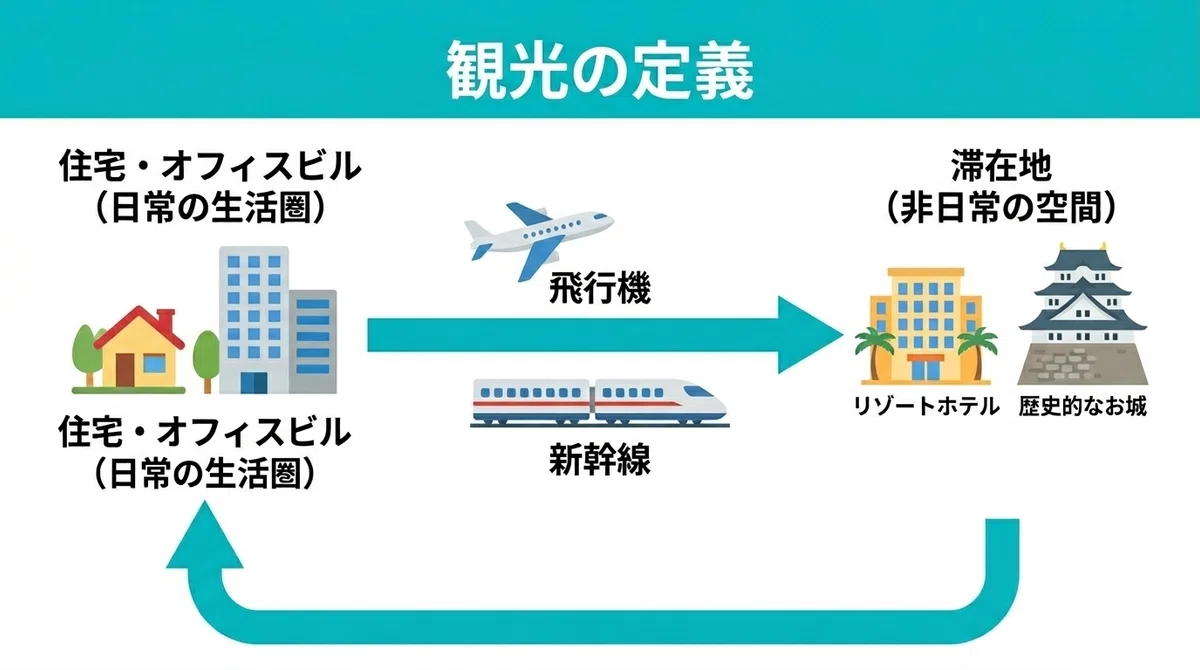 What is Tourism? Structurally Understanding Its Definition and Modern ...