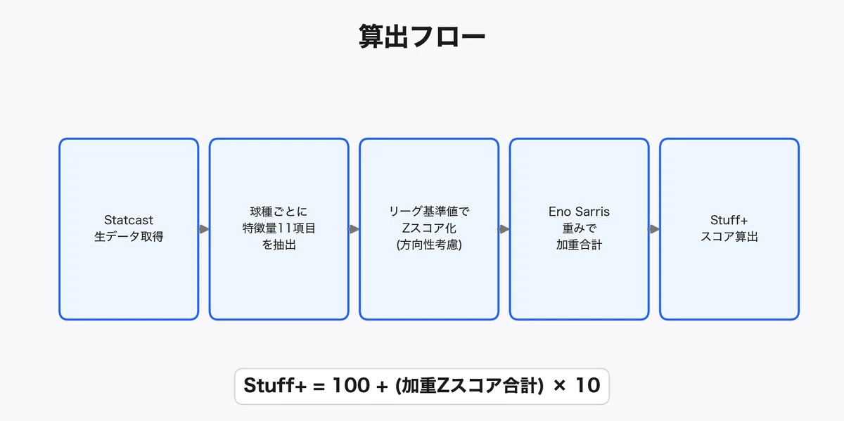 Design and Implementation of a Custom Stuff+ Method｜tecchi